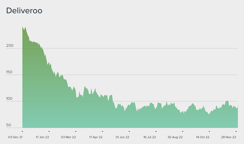 Expert View: Deliveroo, Energean, Auction Technology Group, Cerillion ...
