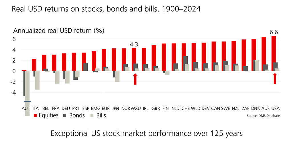Five key charts from UBS's annual returns study