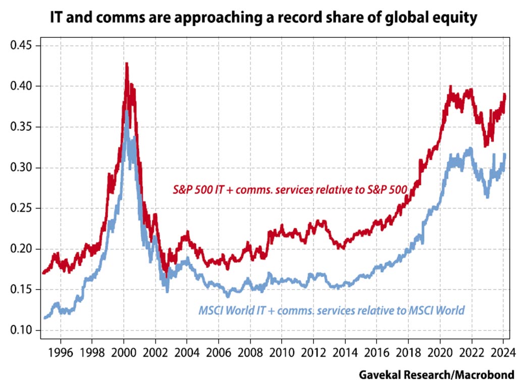 Gavekal: Can we afford to party like it’s 1999?