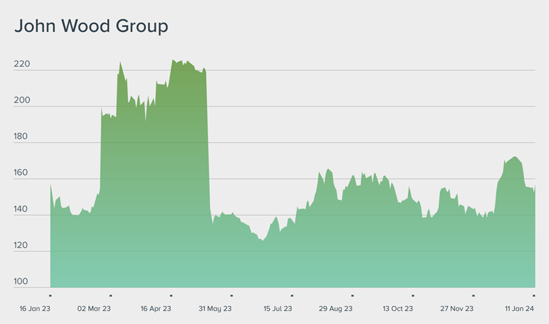 Expert View: Fevertree, Moonpig, John Wood Group, GSK, Hammerson