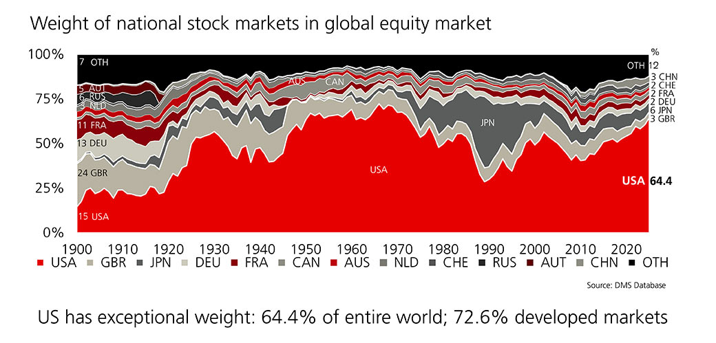 Five key charts from UBS's annual returns study