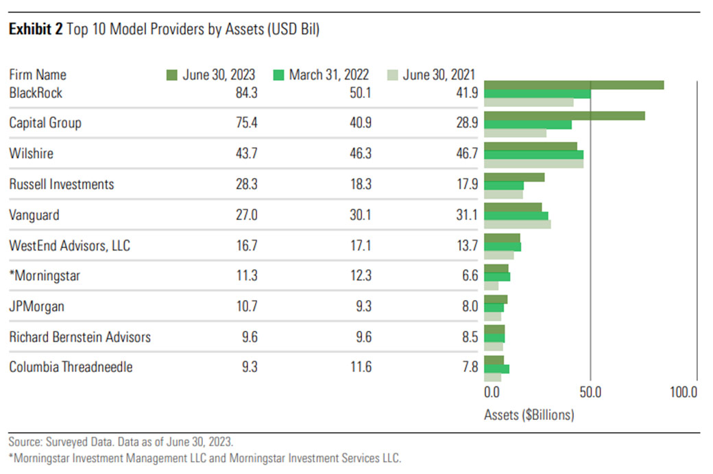 AUM in model portfolios jumps nearly 50% in two years: Report