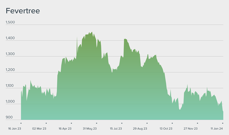 Stock Talk: Fevertree upgrade, Liontrust over the Moon
