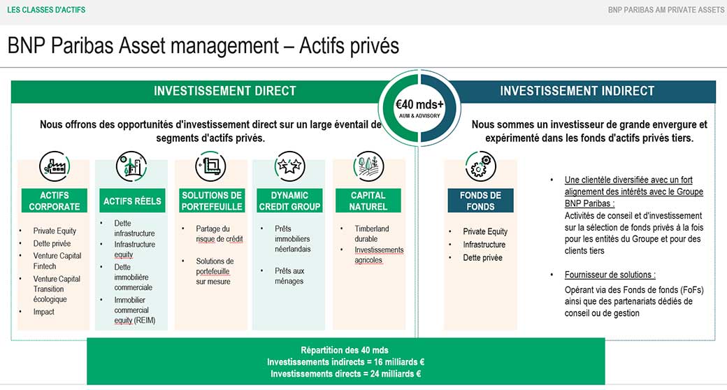 Entre concentration et diversification, le pôle non-coté de BNP PAM ...