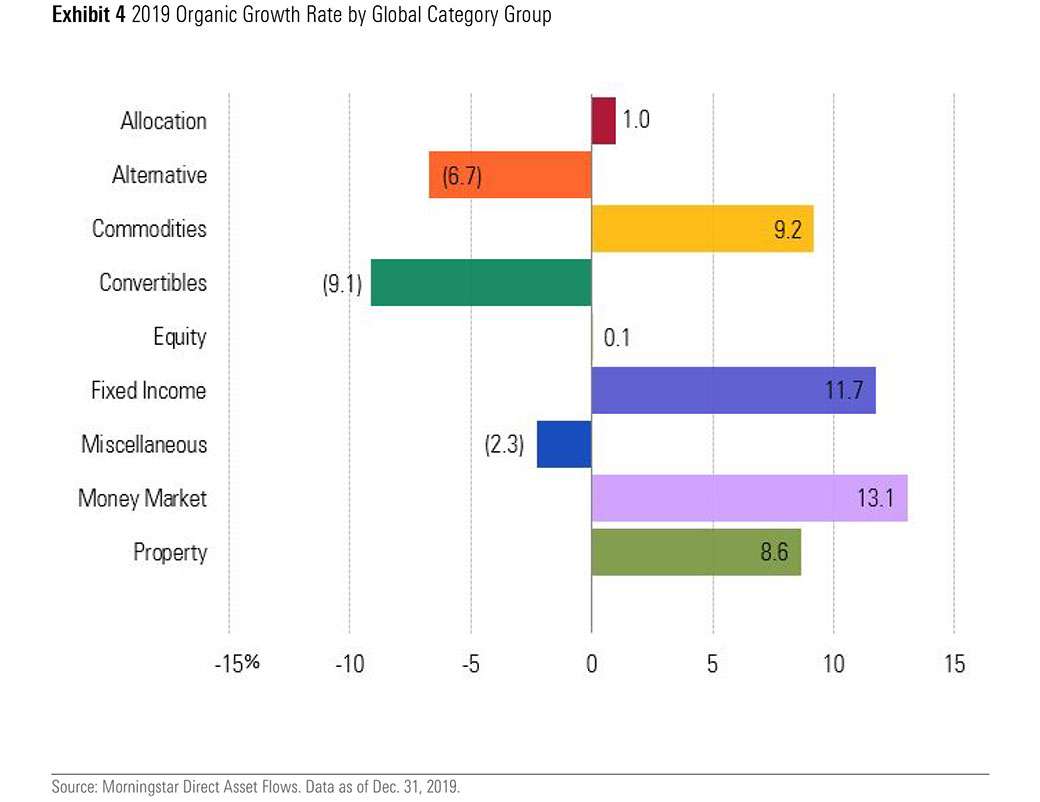 Global fund flows hit $1tn to end decade, Morningstar