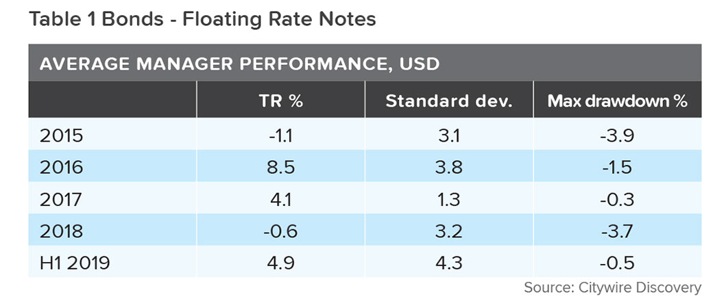 Citywire Selector | Charting the rise and fall of floating rate notes