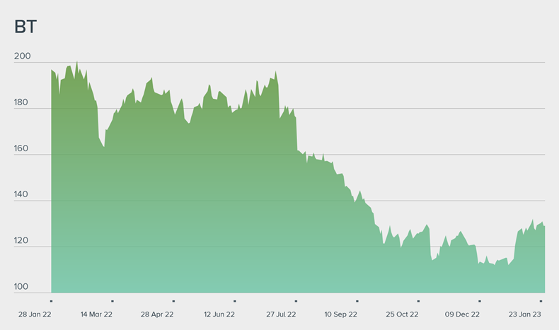 Expert View: BT, IDS (Royal Mail), IG Group, CVS & Rank