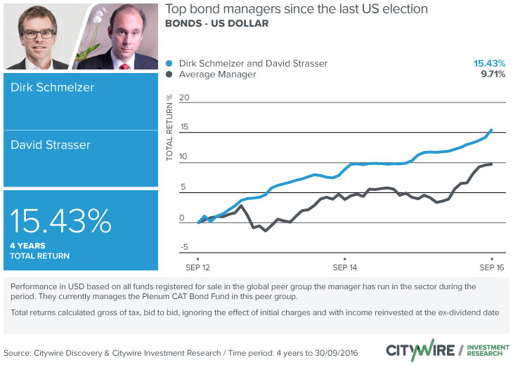 Citywire Selector | The top US bond managers of the past four years