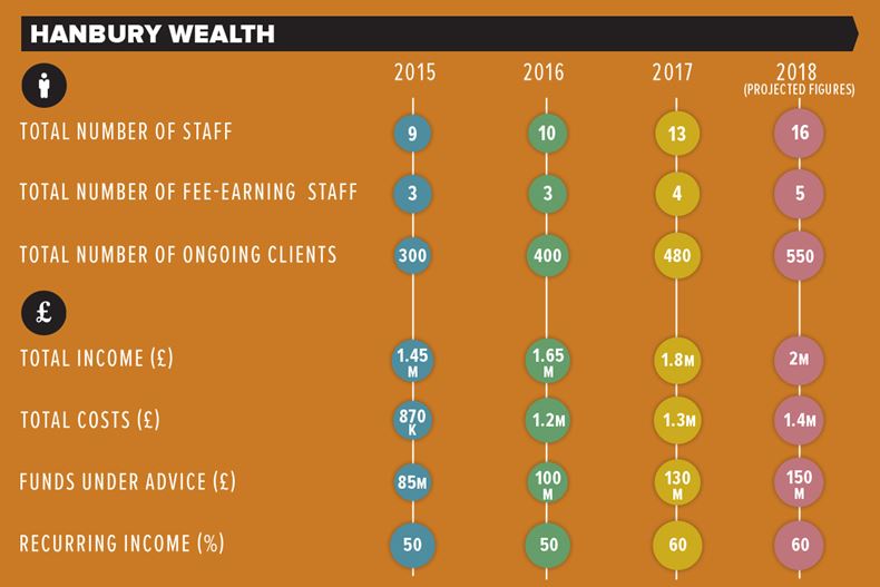 Adviser profile: Mandy Dale and Chris Emery of Hanbury Wealth