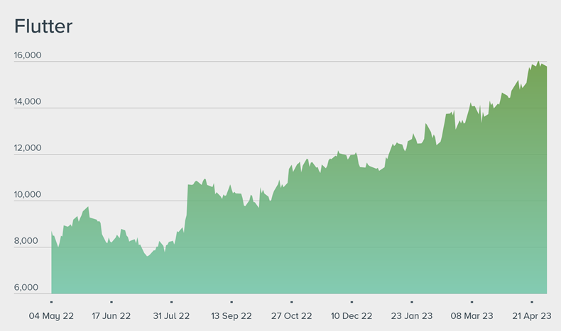 Expert View: Flutter, Barratt Developments, Moonpig, M&S, Wickes