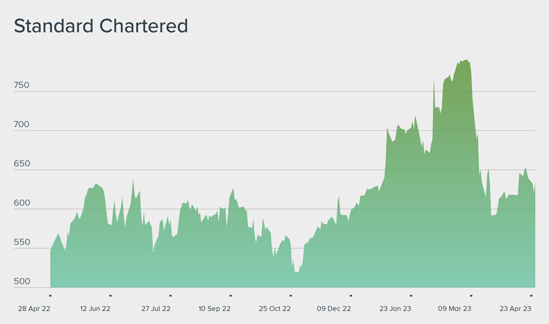 Expert View: Standard Chartered, Next, Barclays, Smith & Nephew and ...