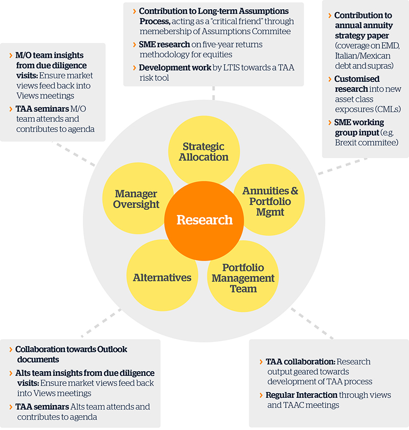 Investment research and our Tactical Asset Allocation process