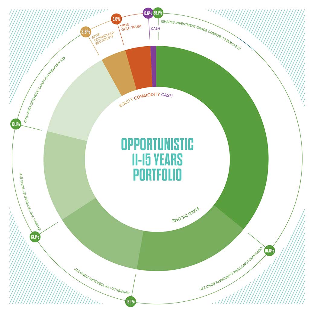Inside the model portfolio that's designed to deliver 5% | Citywire