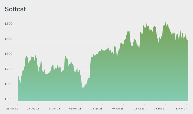 Expert View: Wincanton, Cranswick, Indivior, Softcat, SCS