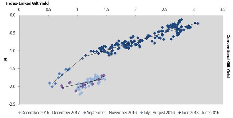 Your index-linked gilt fund may not be as risky as you think