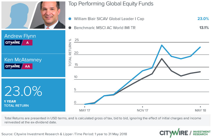 Top performing global equity funds