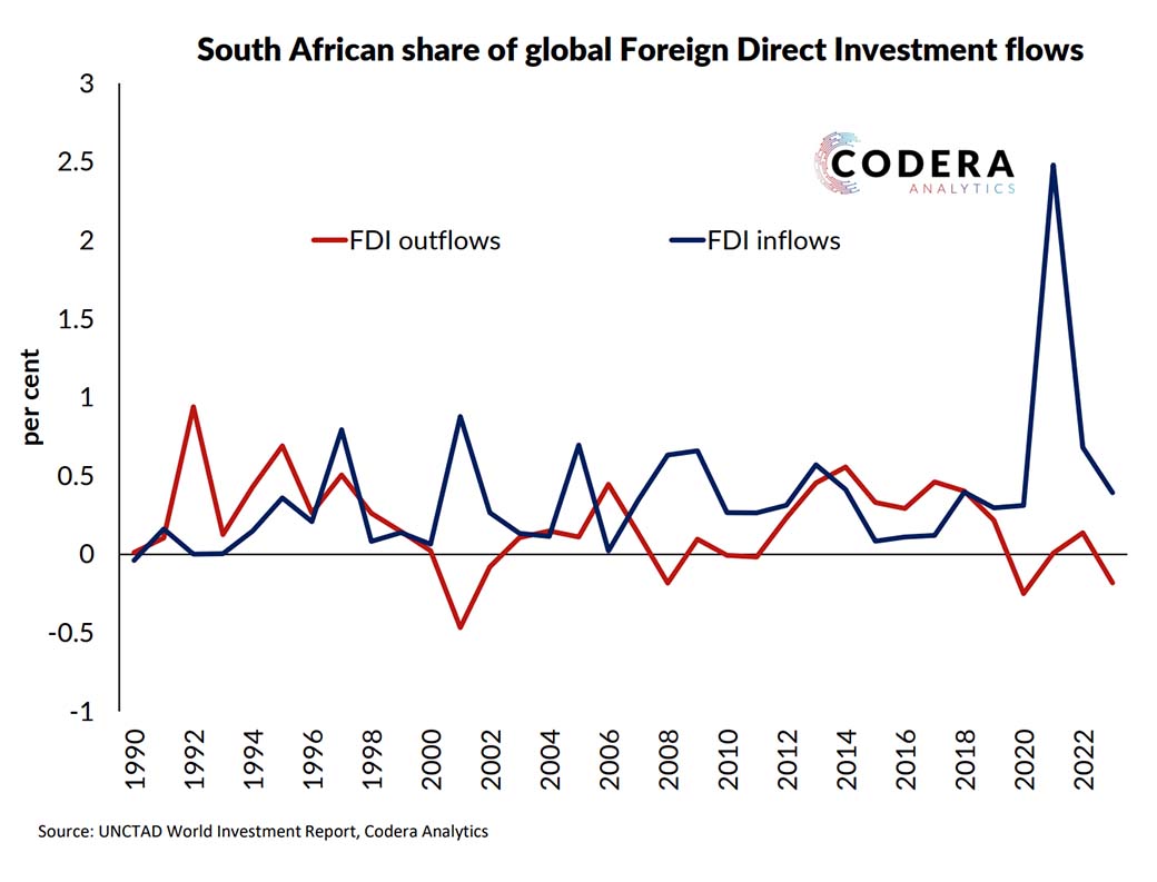Analysis: South Africa is net exporter of FDI