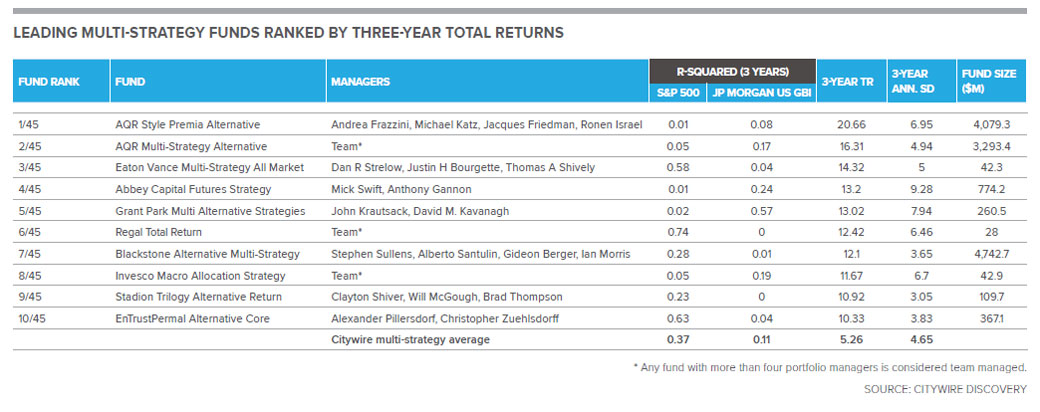 Uncorrelated returns: 10 top Multi Strategy managers