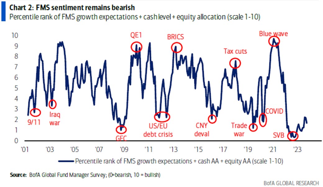 PMs' cash levels rise as bearish sentiment grows
