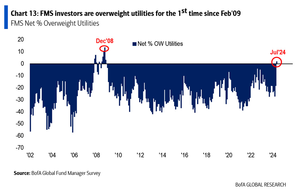 Citywire Selector | BofA survey: Growth expectations are deteriorating...