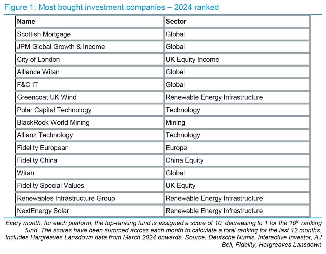Deutsche Numis: What were retail investors’ favourite trusts in 2024?