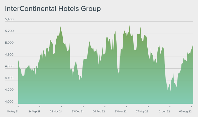 Expert View: Trustpilot, Greggs, IHG, IWG and Just Group
