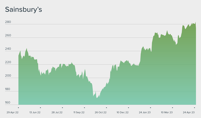 Expert View: Sainsbury’s, Legal & General, Inchcape, Naked Wines and PPHE