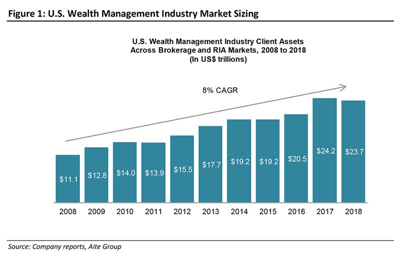 RIAs vs wirehouses: 10 charts showing the state of play