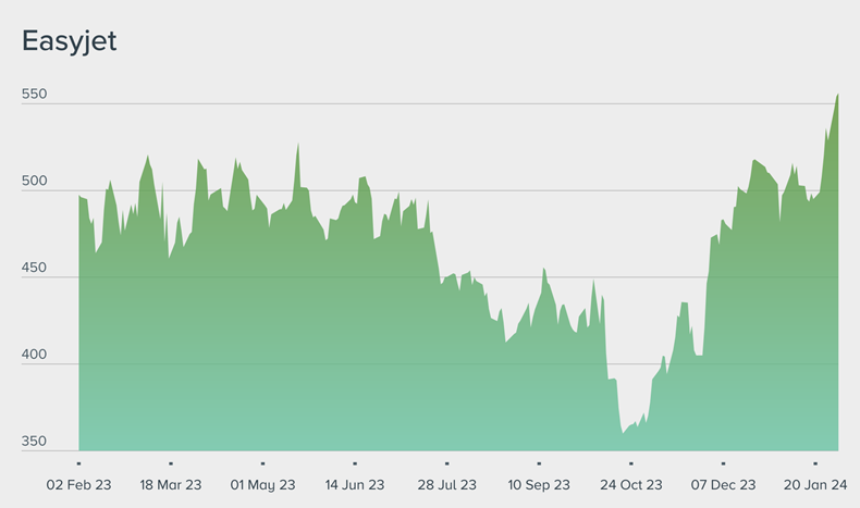 Expert View: GSK, Dunelm, Easyjet, Rank, VP
