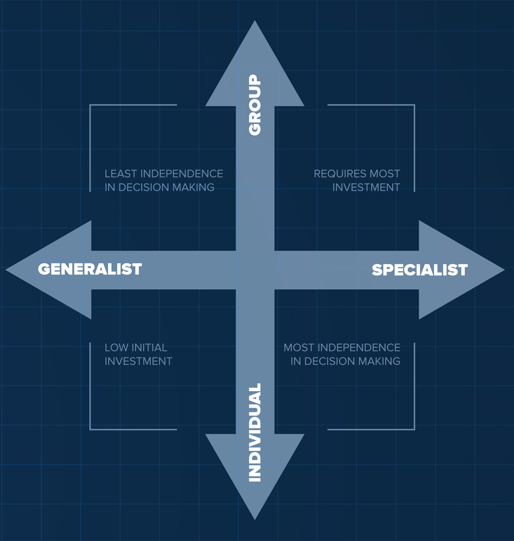 How to structure a successful research team