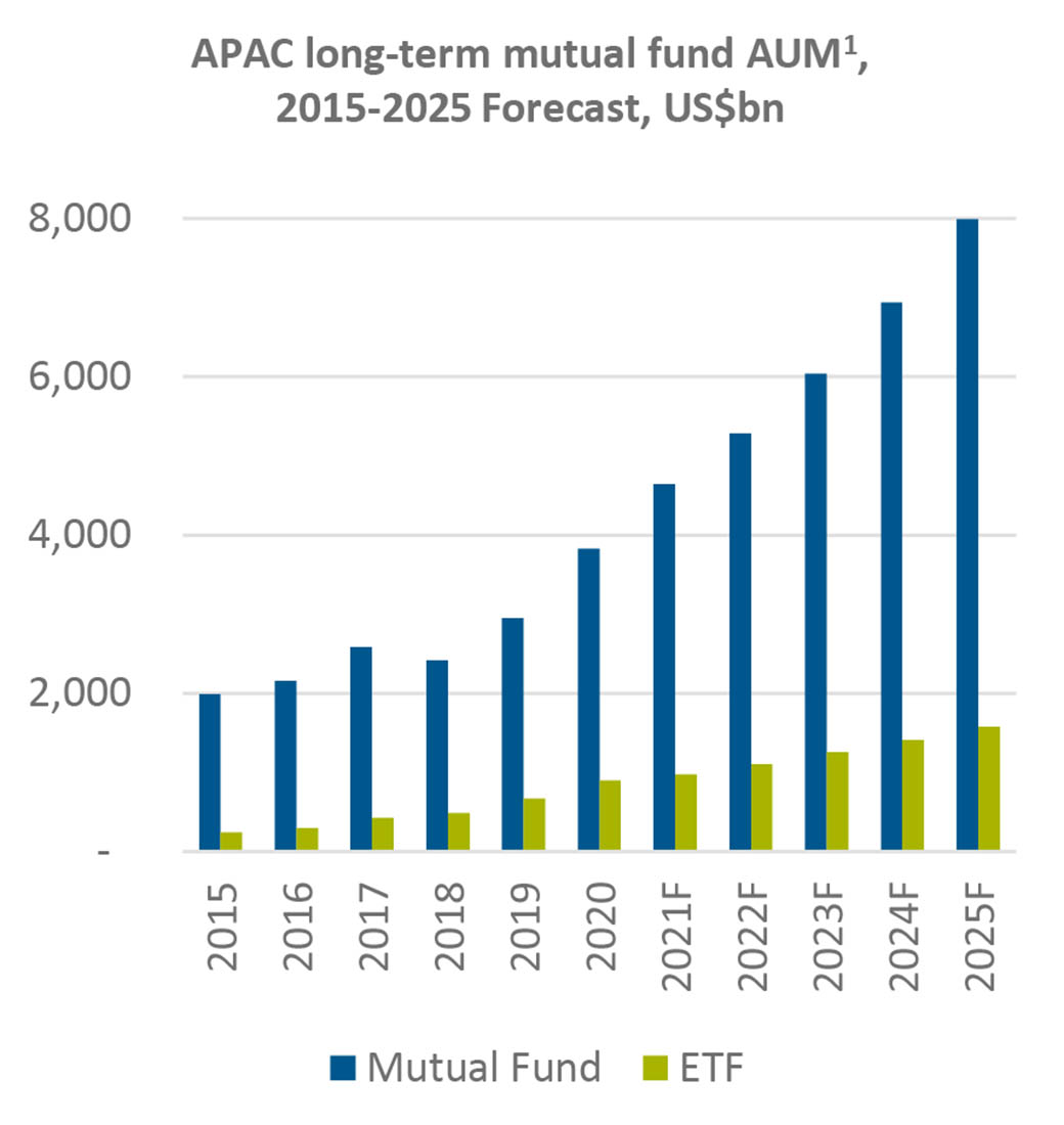 Apac fund assets to more than double to $8tn by 2025