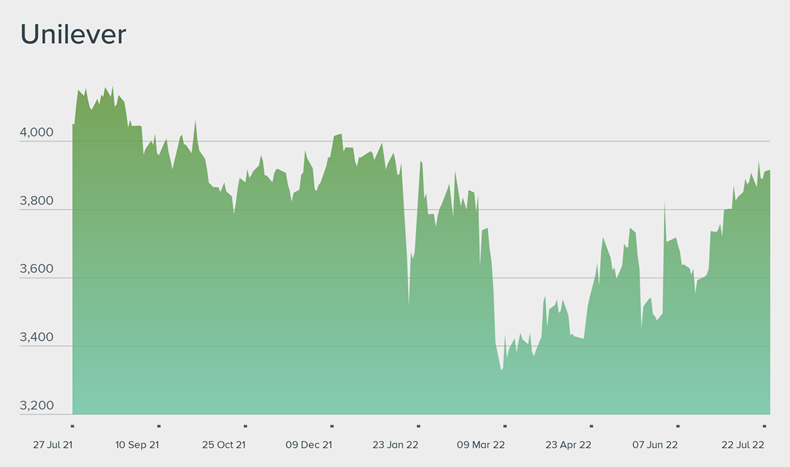 Expert View: Unilever, EasyJet, Compass, Segro and Wickes