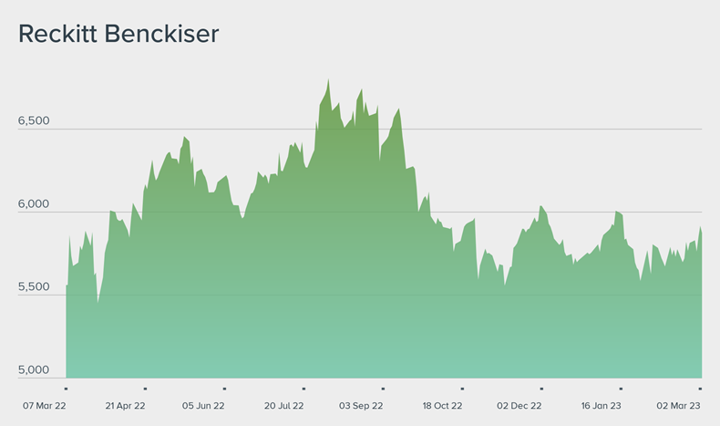 Expert View: Reckitt Benckiser, Rightmove, Wood Group, DFS, Spectris