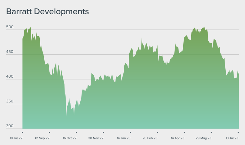 Expert View: Barratt Developments, Virgin Wines, Watches of Switzerland ...