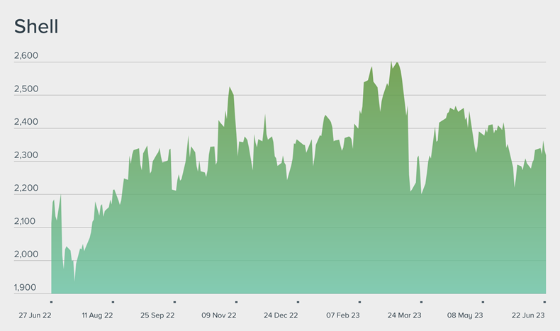 Expert View: Shell, 3i, FirstGroup, OnTheBeach and Polar Capital