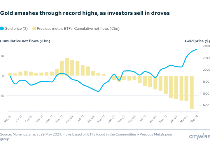Citywire Selector | Charts of the month: Getting out of gold, ETF ...