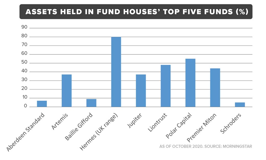 Why asset concentration should worry fund houses