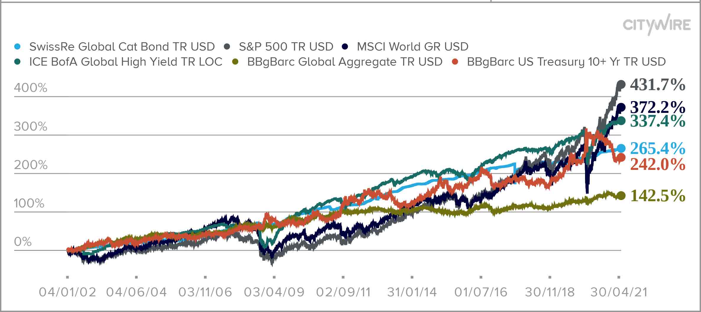 Investors prepare for the worst with catastrophe-linked bonds
