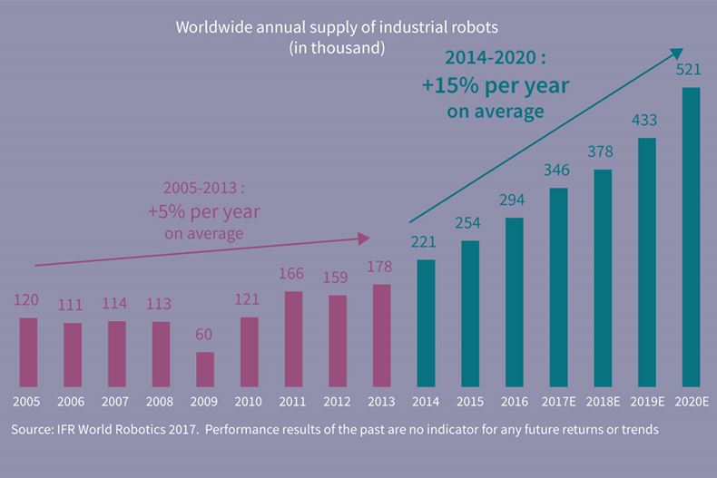 Six charts plotting the rise of the robots