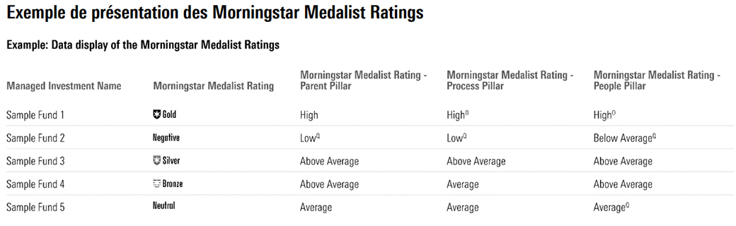 Morningstar va modifier son système de notation des fonds