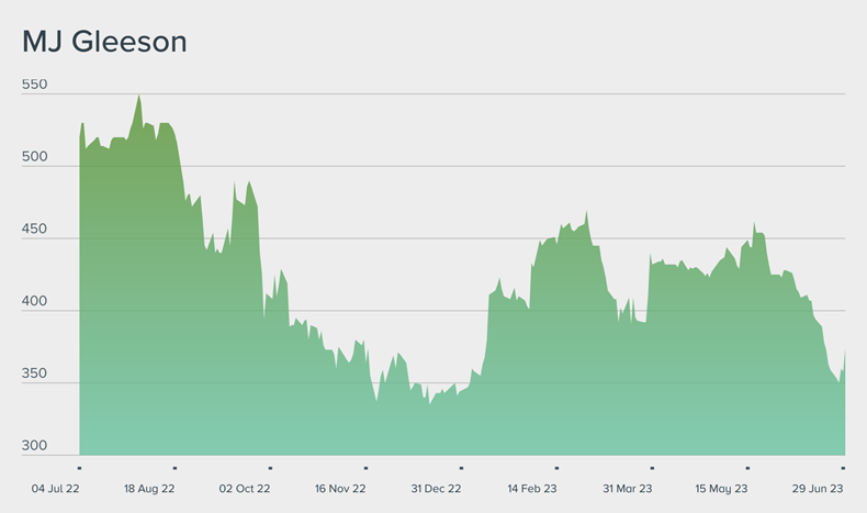 Expert View: Volution, MJ Gleeson, Kainos, Keywords Studios, Porvair