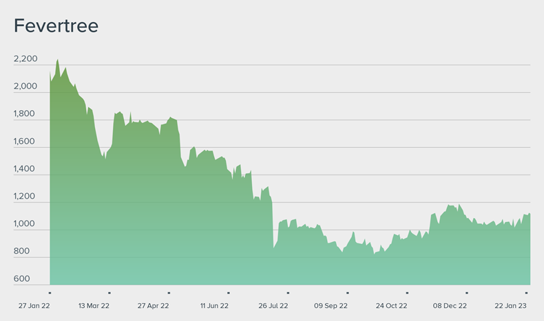 Expert View: Fever-Tree, IQE, Keywords, Whitbread & Foxtons