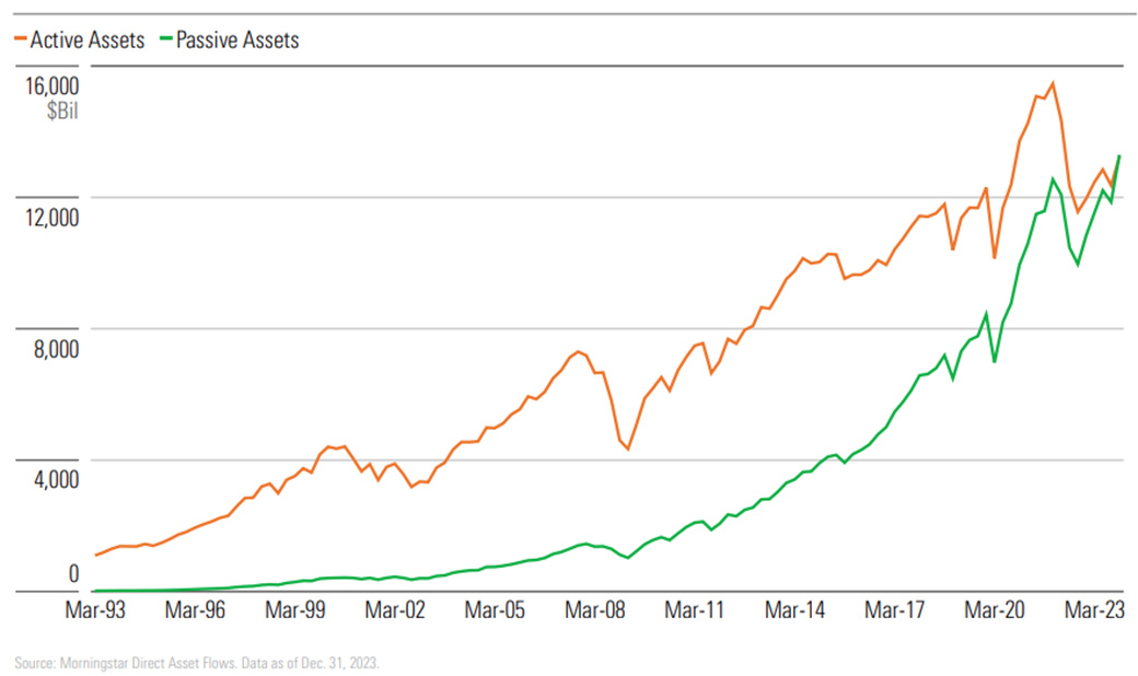 Passive funds' AUM eclipses actives for first time