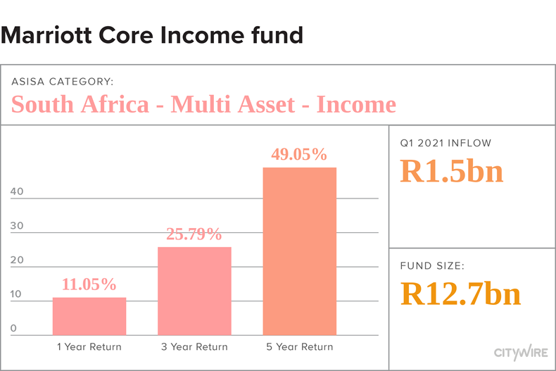 The local funds with the highest inflows in Q1