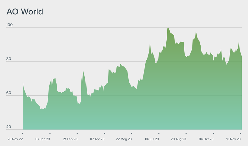 Expert View: Trainline, Kingfisher, Halma, Victorian Plumbing, AO World