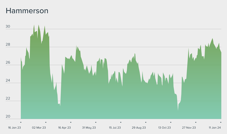 Expert View: Fevertree, Moonpig, John Wood Group, GSK, Hammerson