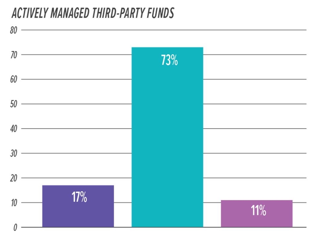 Passives are 'lazy advising'? Why IFAs favour active funds