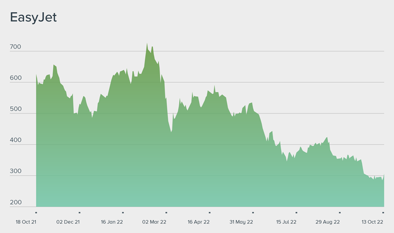Expert View: OSB Group, Sabre Insurance, EasyJet, Asos and Ashmore