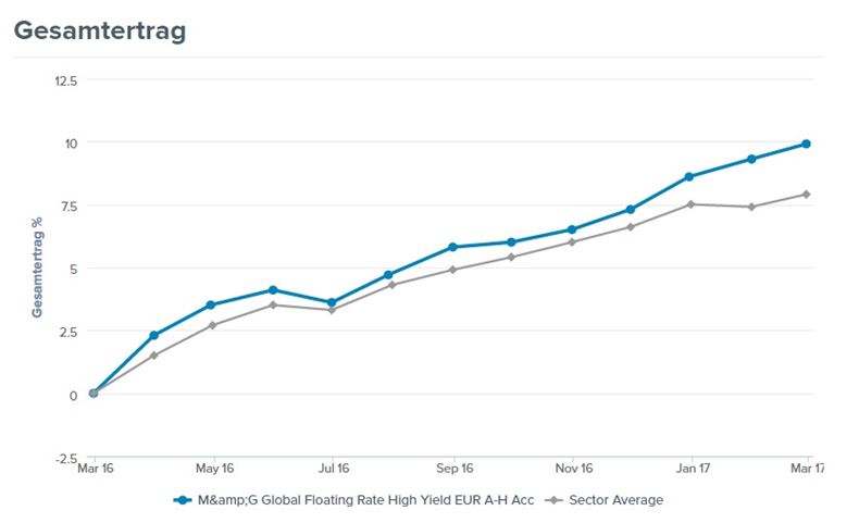 Der Lieblingsfonds von...Marthel Edouard