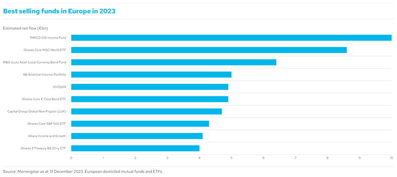 Citywire Selector | Charts of the month: Rebound ready, Pimco power and ...